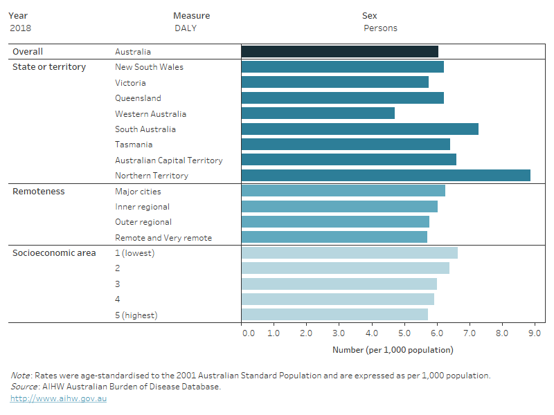 Dementia in Australia, Burden of disease due to dementia - Australian ...