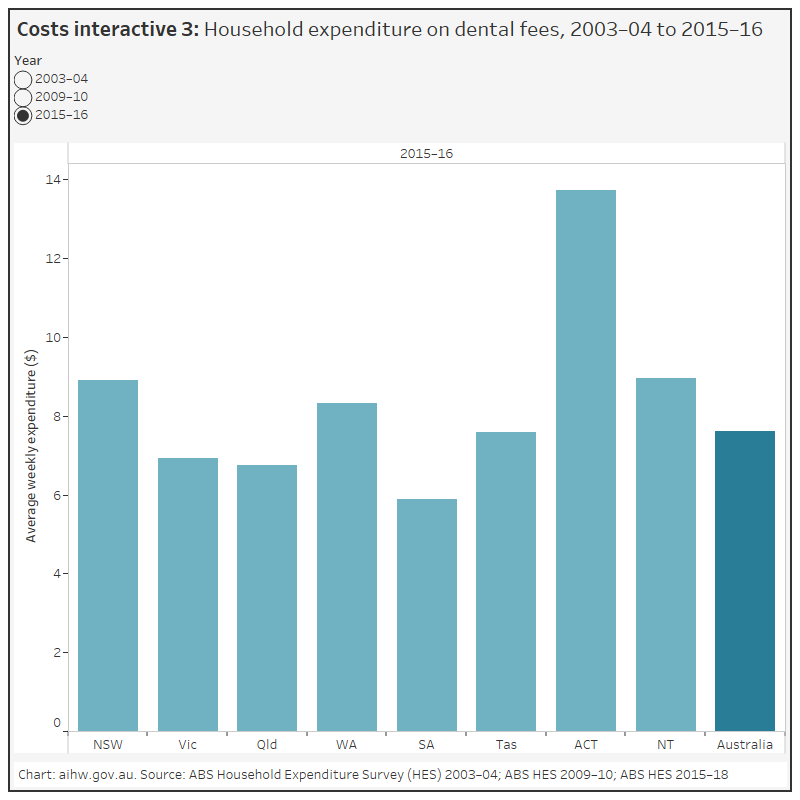 Oral health and dental care in Australia, Costs - Australian Institute ...