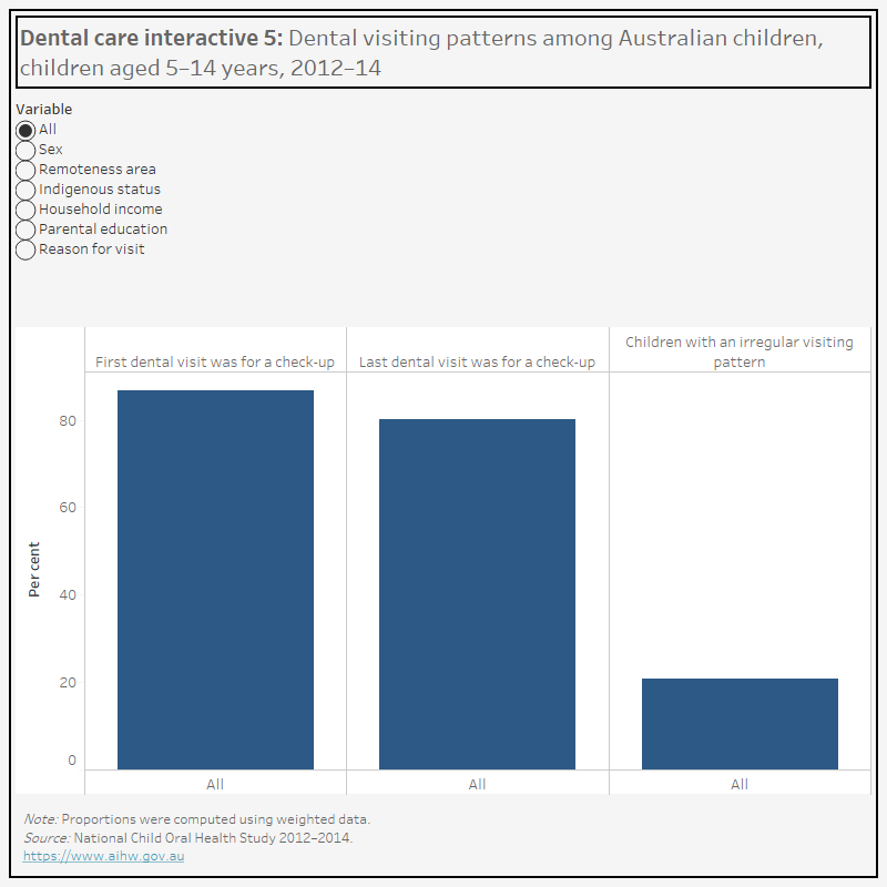 Oral health and dental care in Australia, Dental care - Australian ...