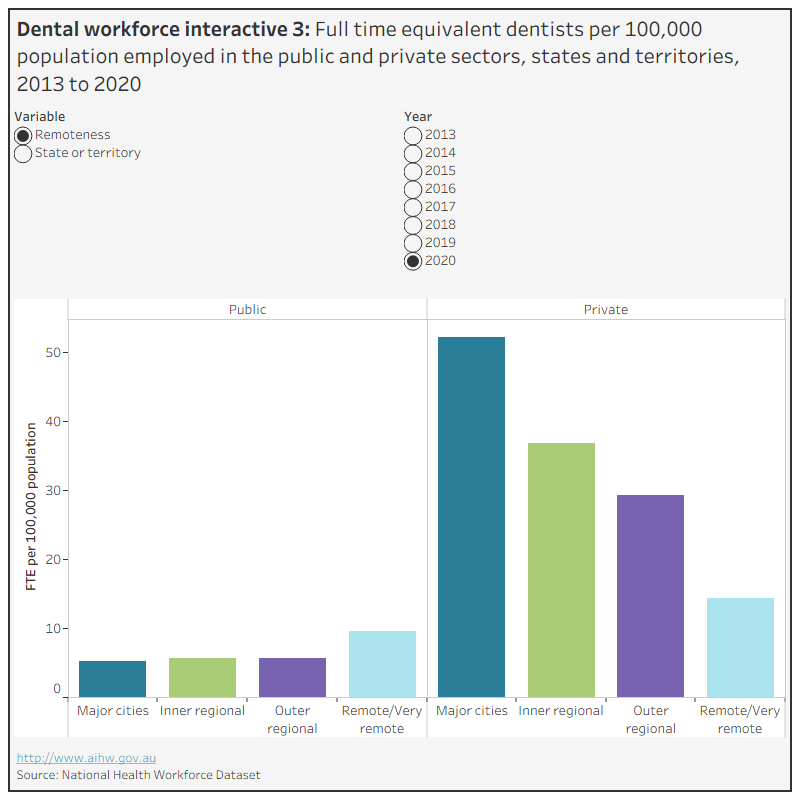 Oral health and dental care in Australia, Dental workforce - Australian ...