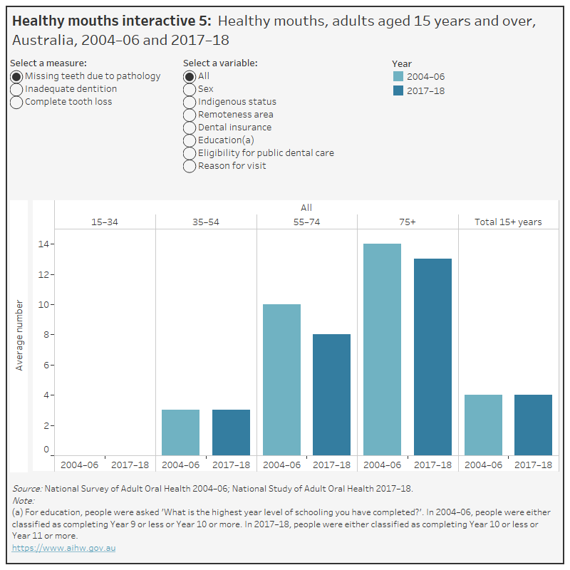 Oral health and dental care in Australia, Healthy mouths - Australian ...