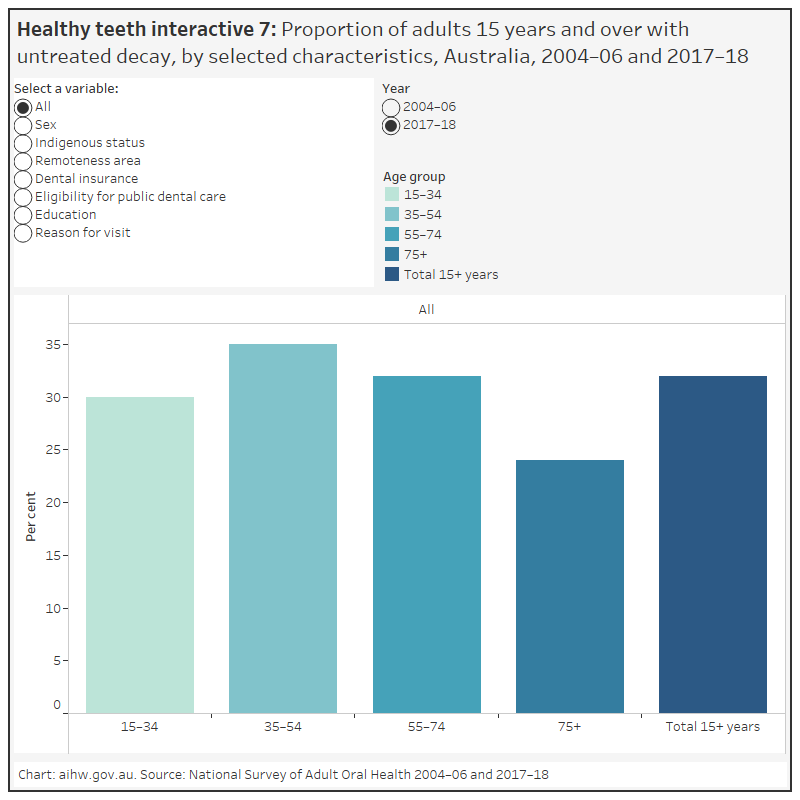 Oral health and dental care in Australia, Healthy teeth - Australian ...