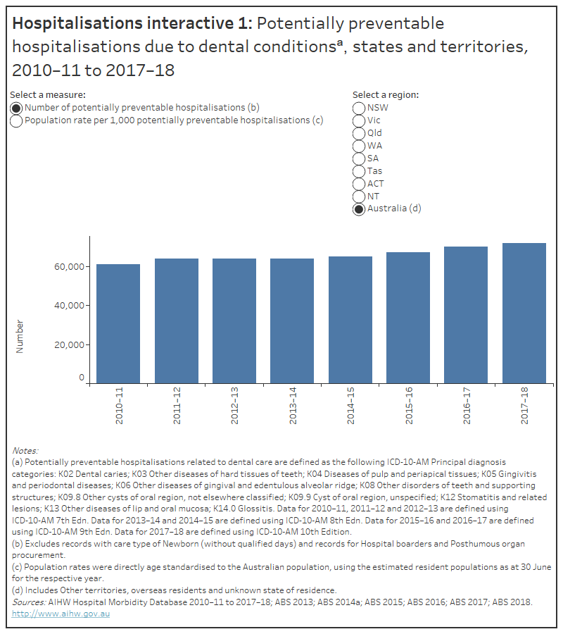 Oral health and dental care in Australia, Hospitalisations - Australian ...