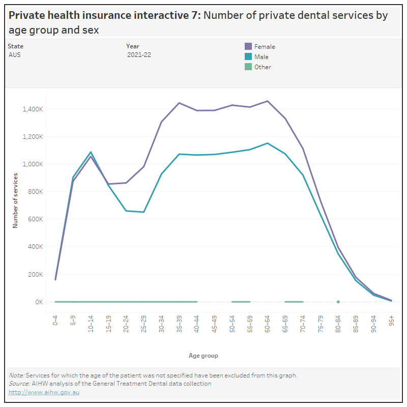 Oral health and dental care in Australia, Private health insurance ...