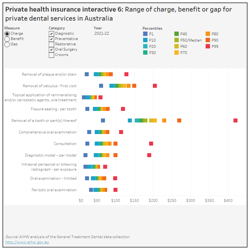 Oral health and dental care in Australia, Private health insurance ...