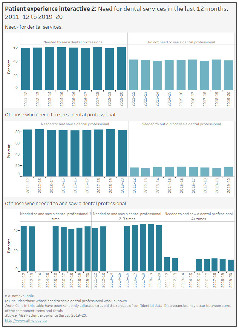 Oral health and dental care in Australia, Patient experience ...