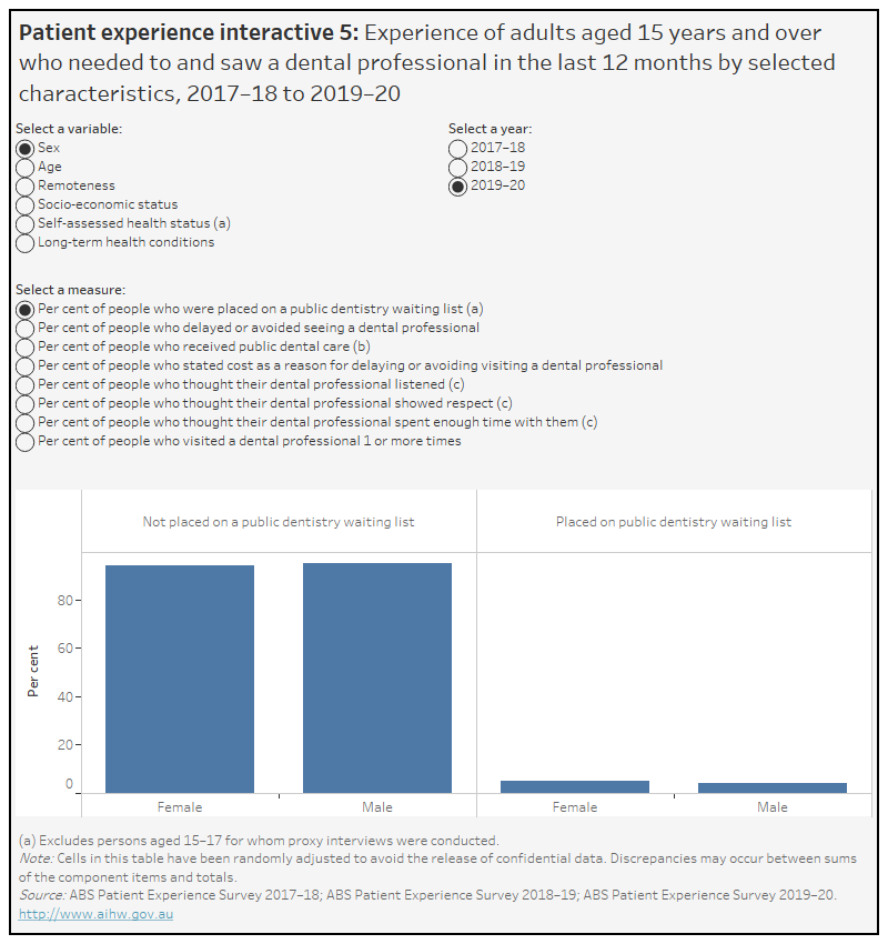 Oral health and dental care in Australia, Patient experience ...