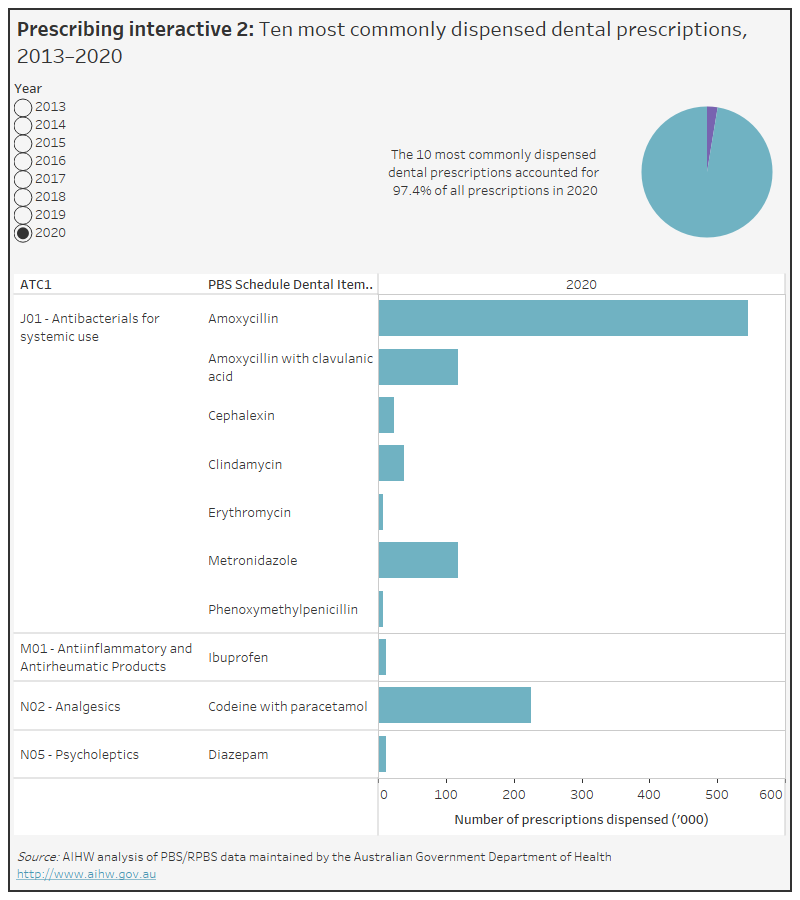 Oral health and dental care in Australia, Prescribing - Australian ...