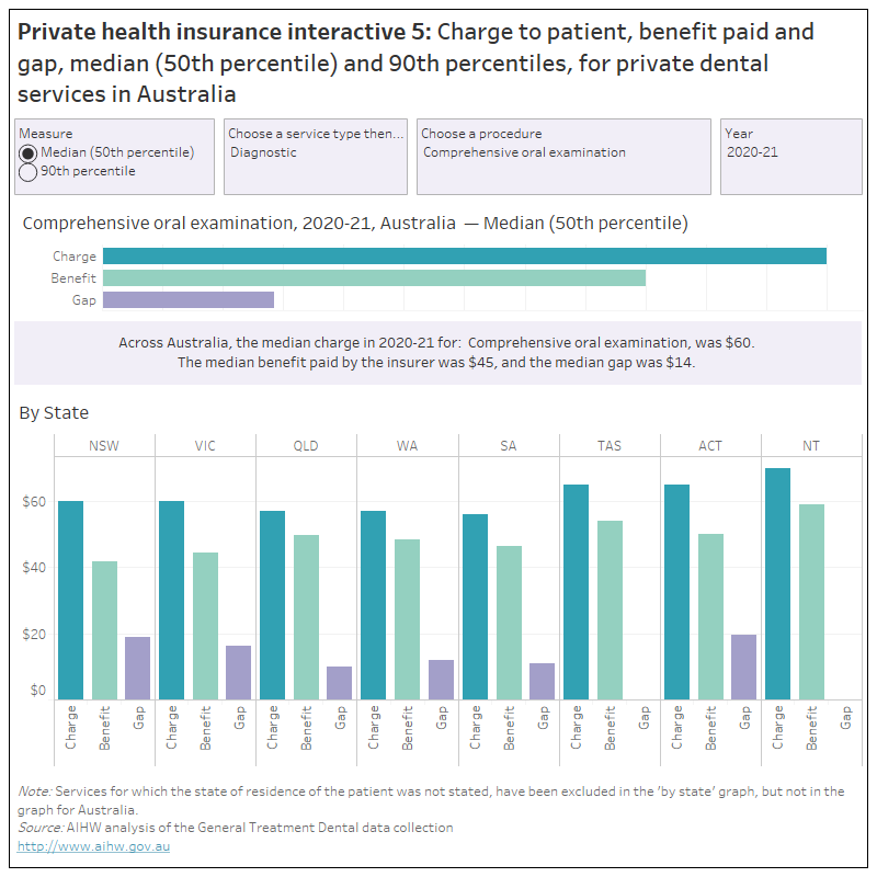 Oral health and dental care in Australia, Private health insurance ...