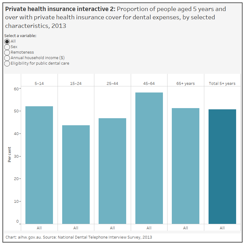 Oral health and dental care in Australia, Private health insurance ...