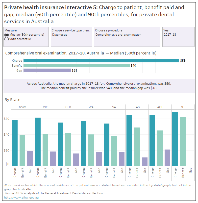 Oral health and dental care in Australia, Private health insurance ...