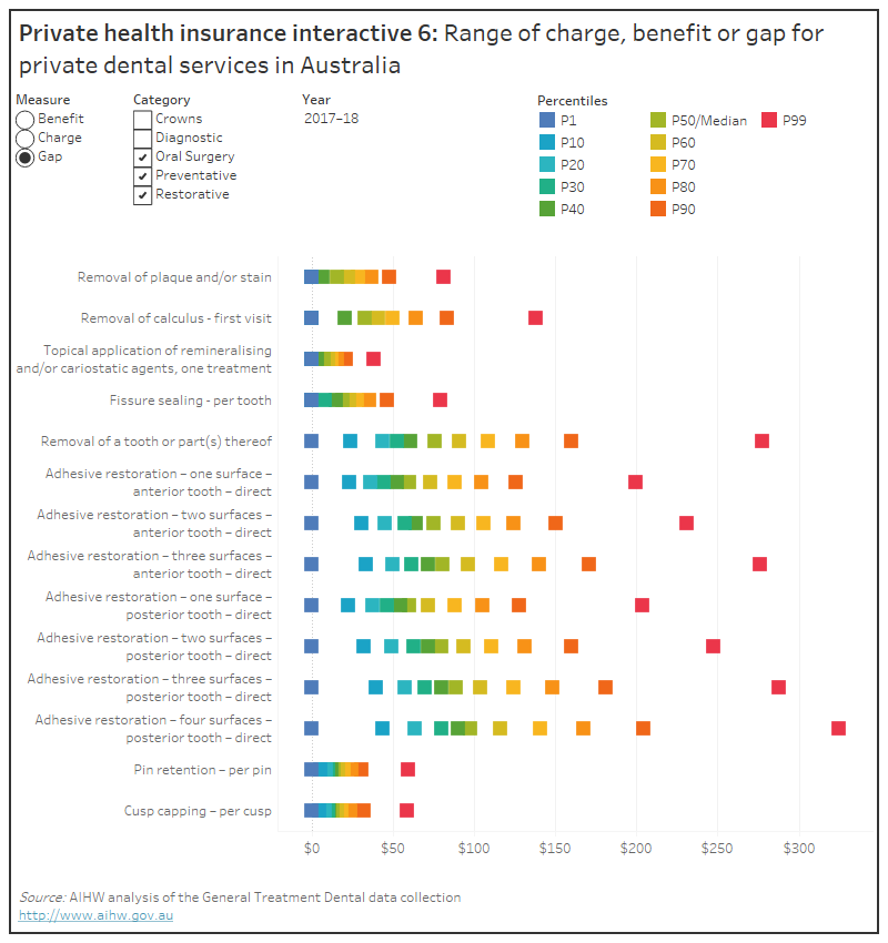 Oral health and dental care in Australia, Private health insurance ...