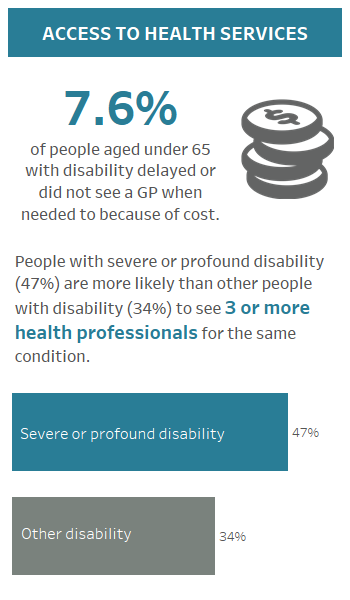 People with disability in Australia, Health - Australian Institute of ...