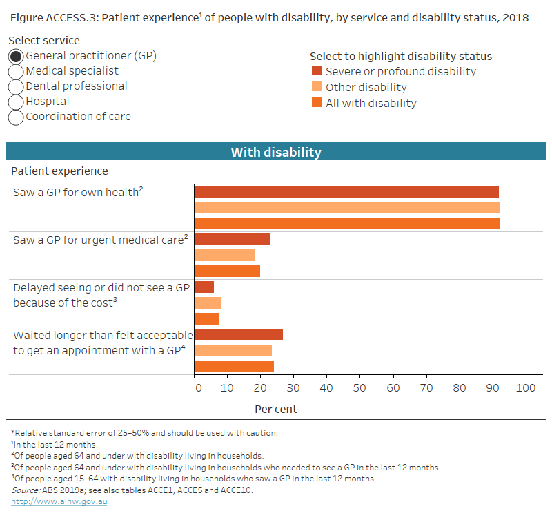 People with disability in Australia, Access to health services ...