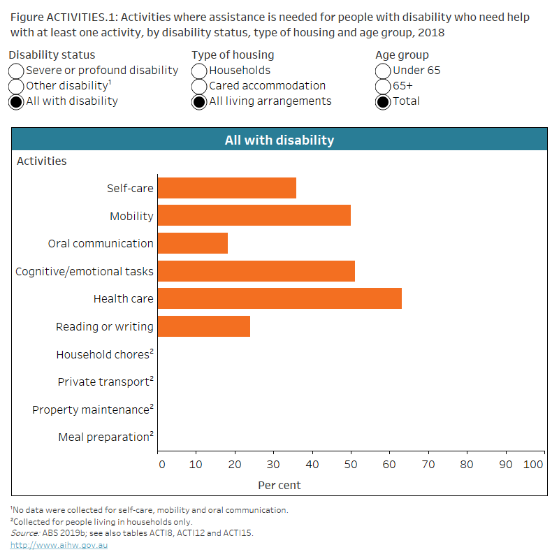 People with disability in Australia, Activities people need help with ...
