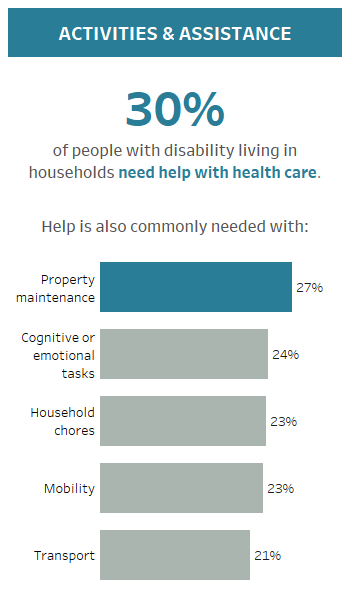 People with disability in Australia, People with disability ...