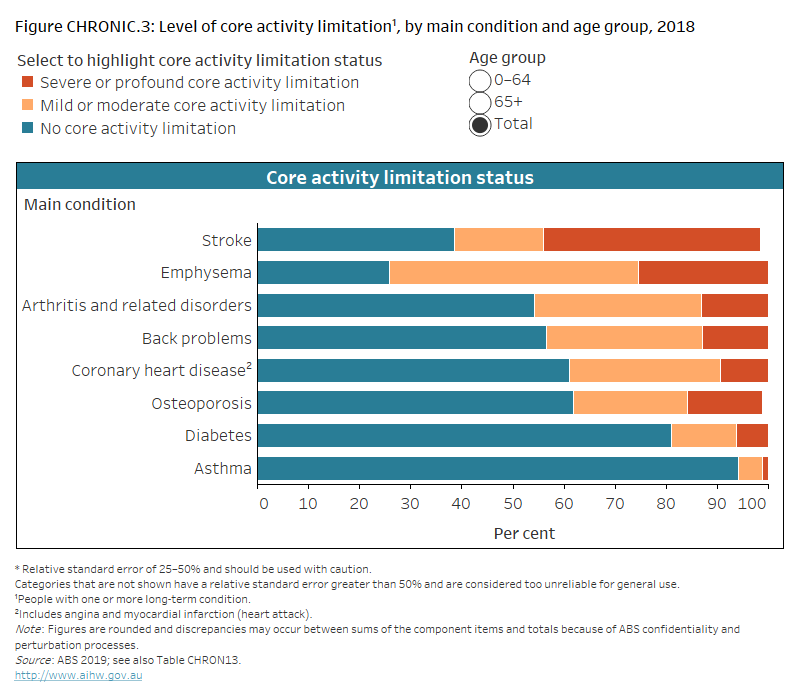 People with disability in Australia, Chronic conditions and disability ...