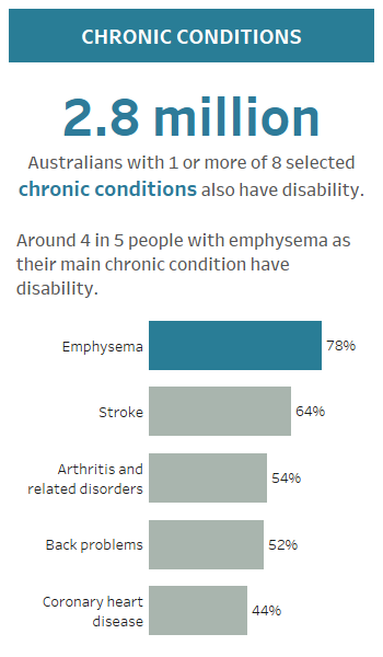 People with disability in Australia, Health - Australian Institute of ...