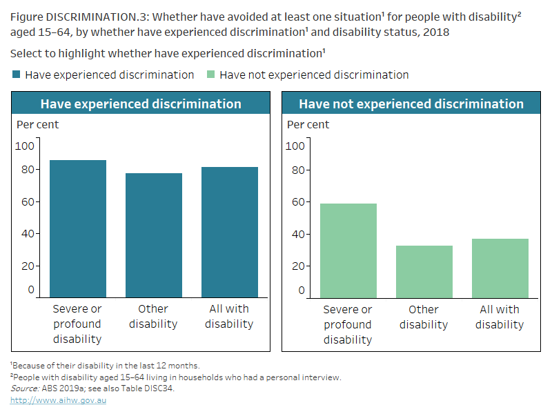 People with disability in Australia, Disability discrimination ...