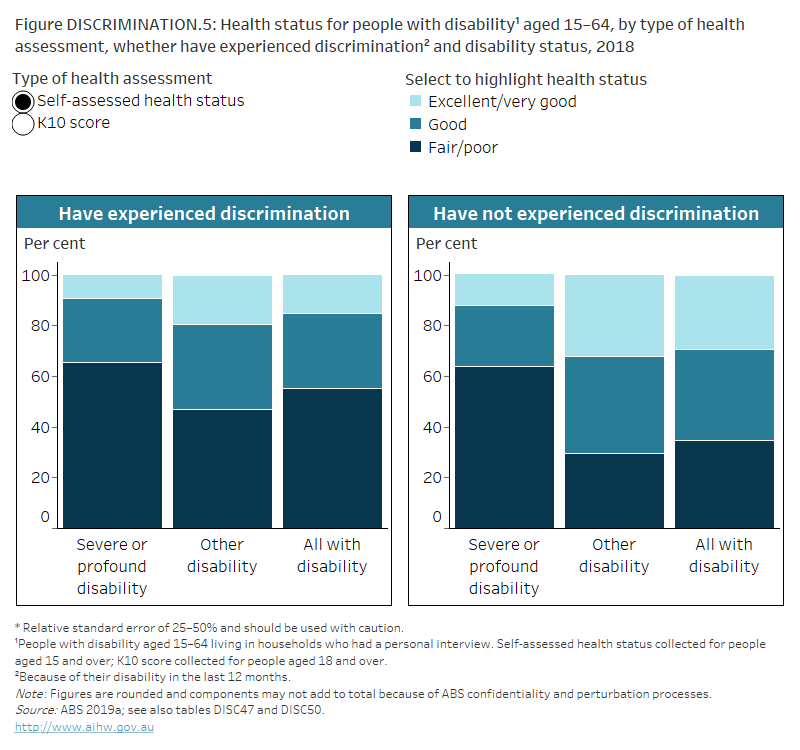 People with disability in Australia, Disability discrimination ...