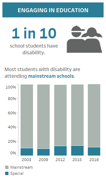 People with disability in Australia, Education and skills - Australian ...