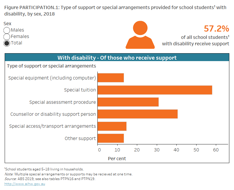 People with disability in Australia, Education participation needs and ...