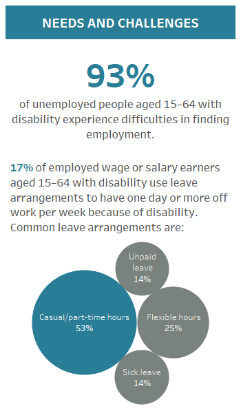People with disability in Australia, Employment - Australian Institute ...