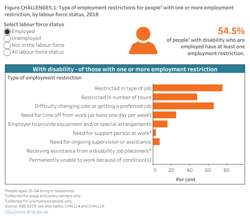 People with disability in Australia, Employment participation needs and ...