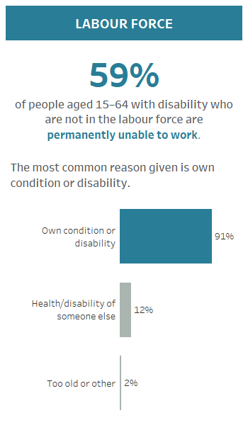 People with disability in Australia, Employment - Australian Institute ...