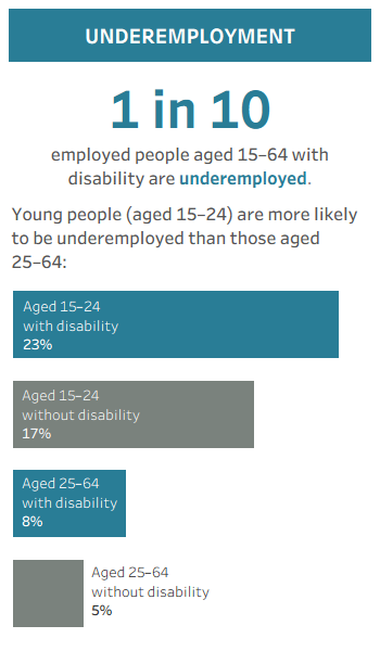 People with disability in Australia, Employment - Australian Institute ...