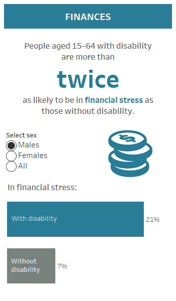 People with disability in Australia, Income and finance - Australian ...