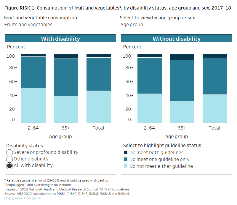 People with disability in Australia, Health risk factors and behaviours ...