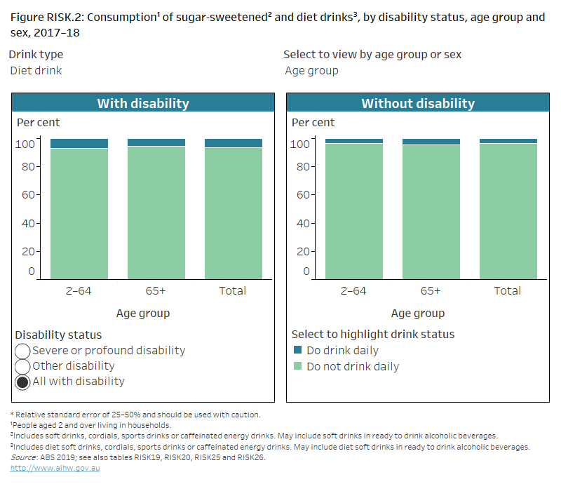 People with disability in Australia, Health risk factors and behaviours ...