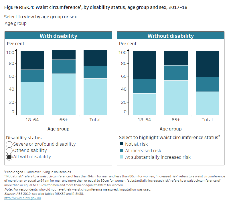People with disability in Australia, Health risk factors and behaviours ...