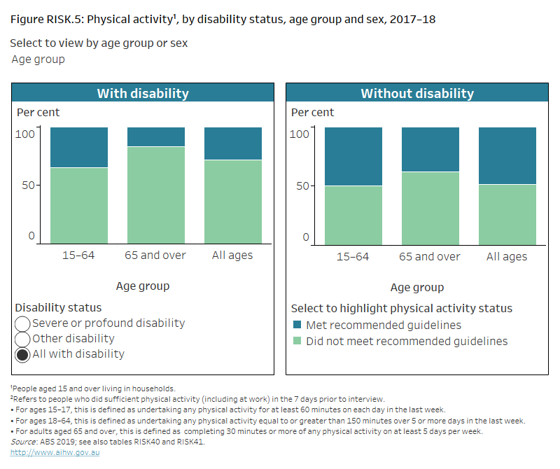 People with disability in Australia, Health risk factors and behaviours ...