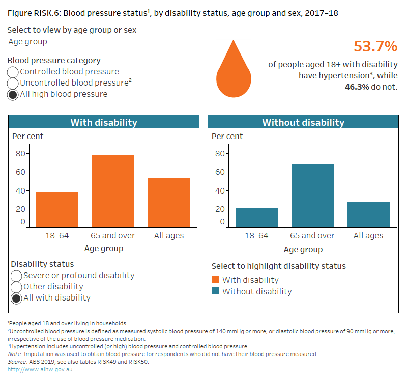 People with disability in Australia, Health risk factors and behaviours ...
