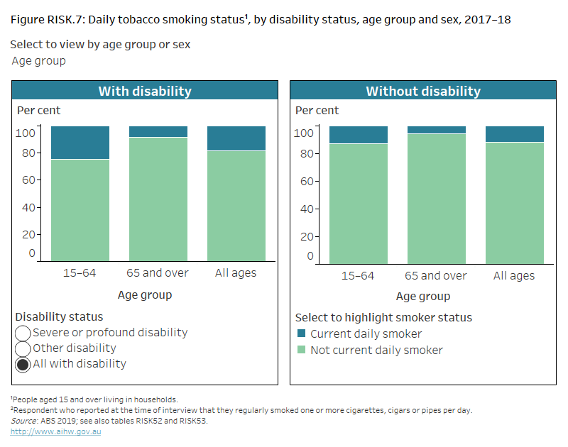 People with disability in Australia, Health risk factors and behaviours ...