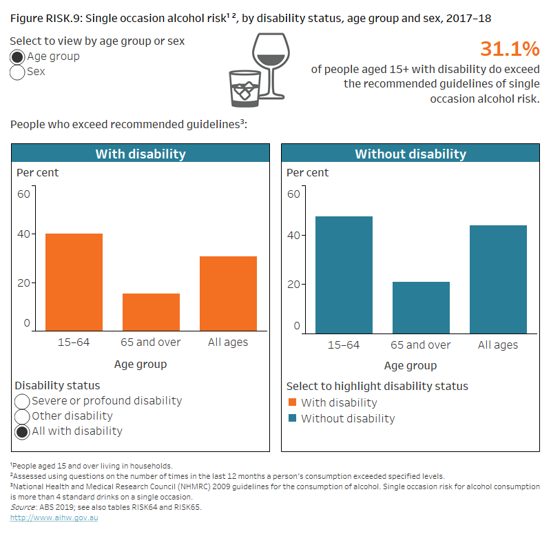 People with disability in Australia, Health risk factors and behaviours ...