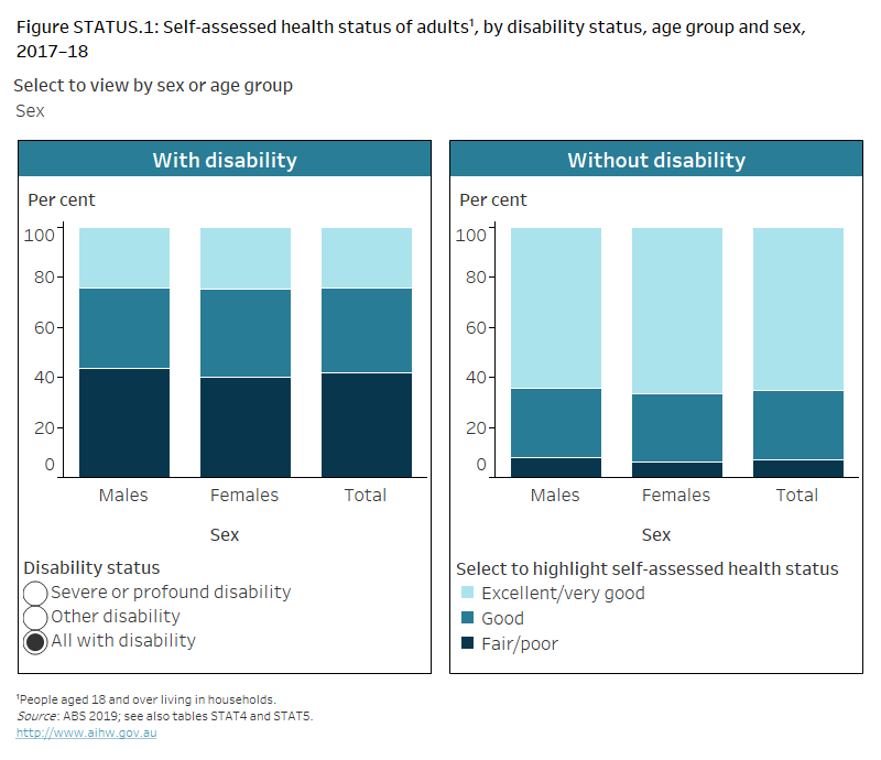 People with disability in Australia, Health status - Australian ...
