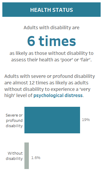 People with disability in Australia, Health - Australian Institute of ...