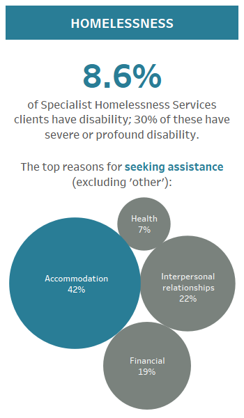 People with disability in Australia, Housing - Australian Institute of ...