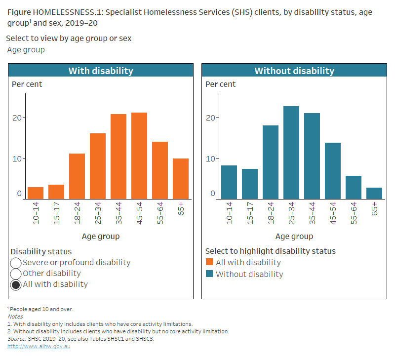 People with disability in Australia, Homelessness services - Australian ...