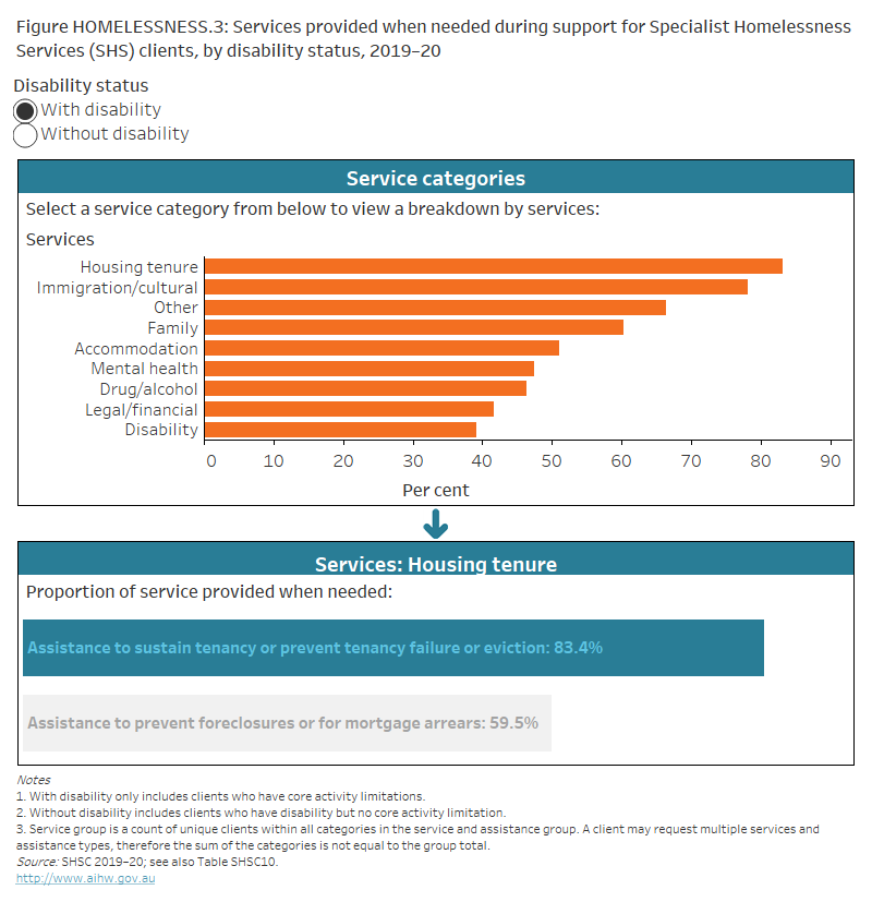 People with disability in Australia, Homelessness services - Australian ...