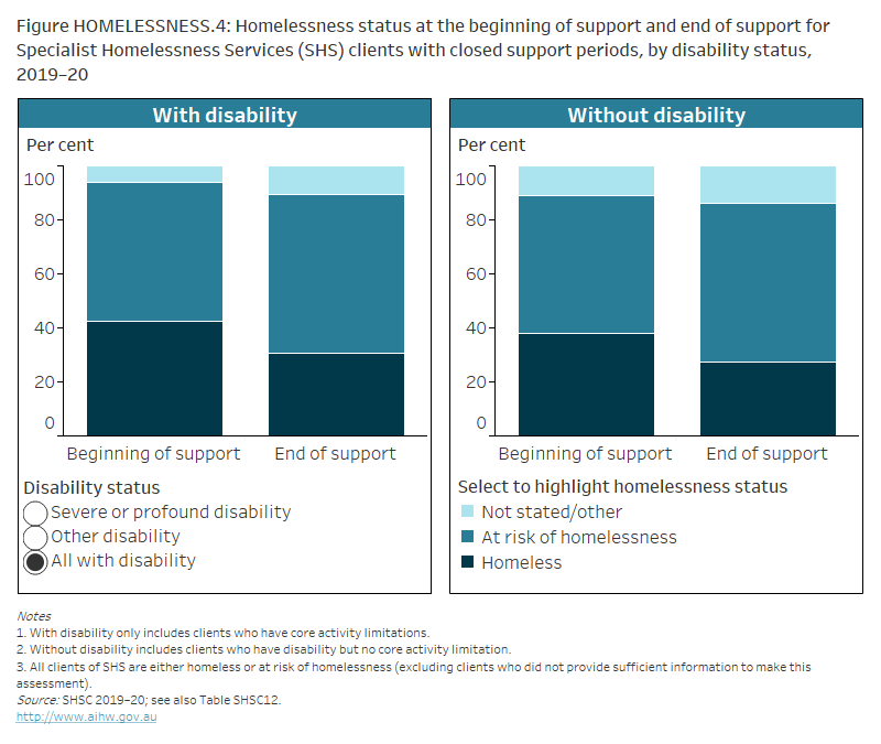 People with disability in Australia, Homelessness services - Australian ...