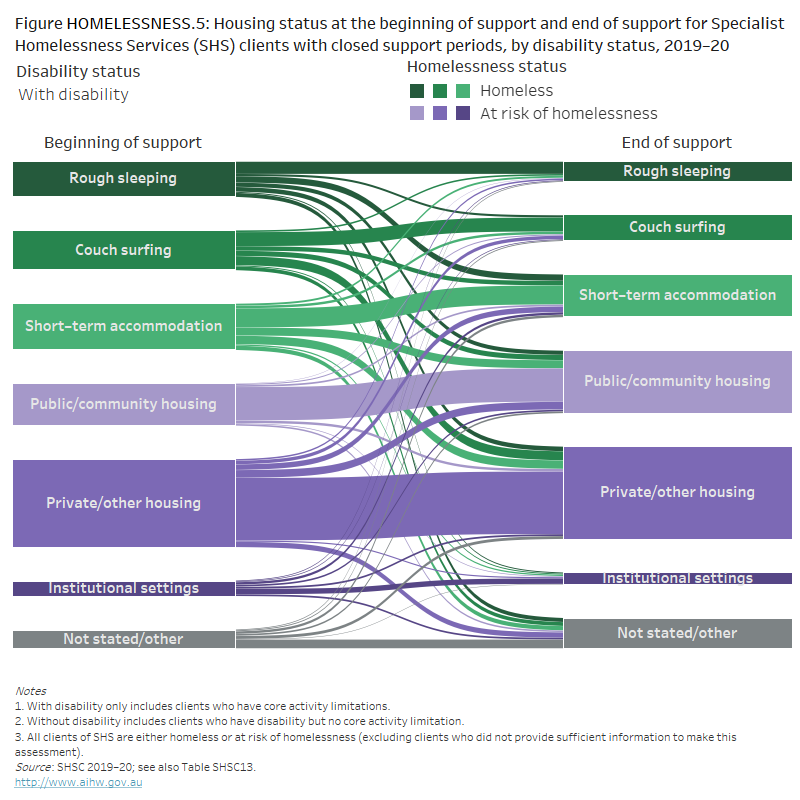 People with disability in Australia, Homelessness services - Australian ...
