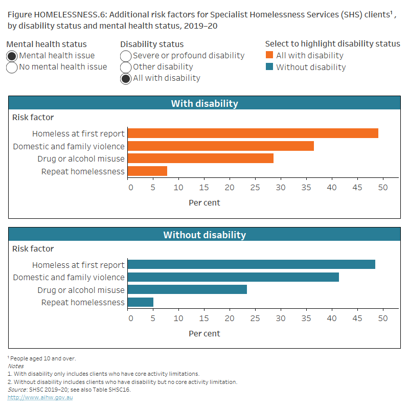 People with disability in Australia, Homelessness services - Australian ...