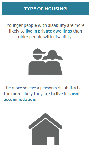 People with disability in Australia, Housing - Australian Institute of ...