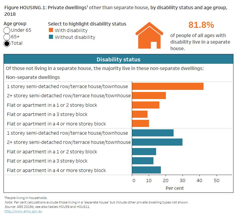 People with disability in Australia, Type of housing - Australian ...