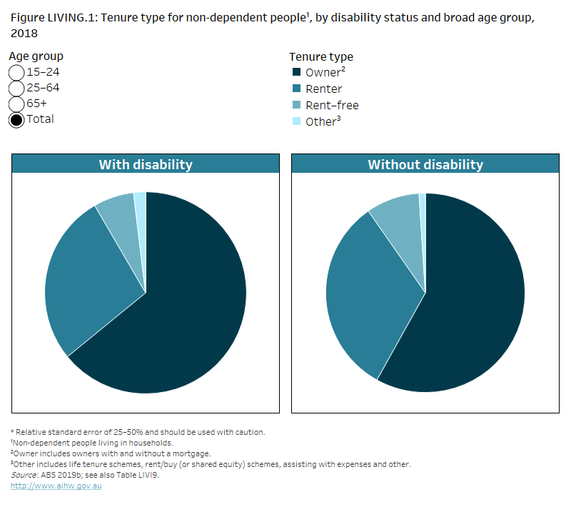 People with disability in Australia, Living arrangements - Australian ...