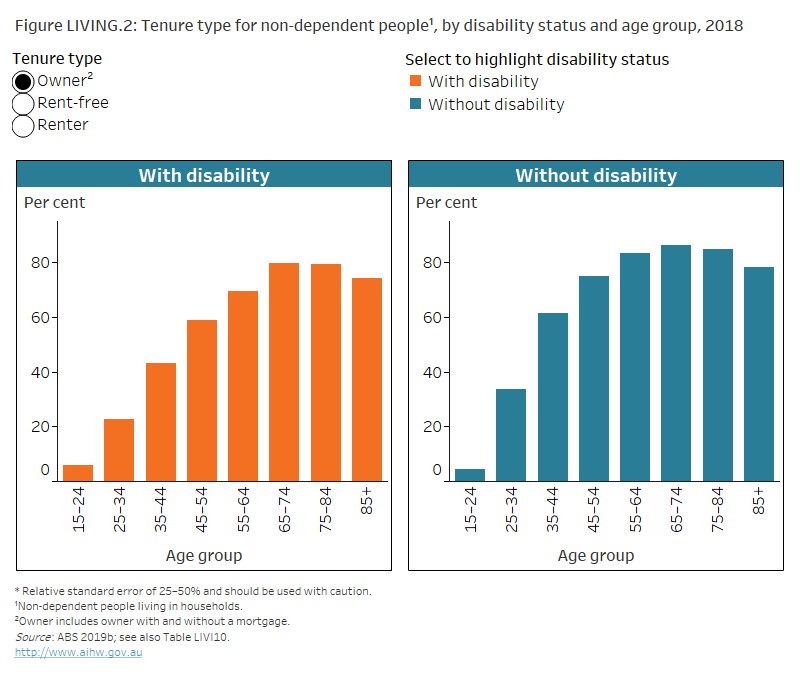 People with disability in Australia, Living arrangements - Australian ...